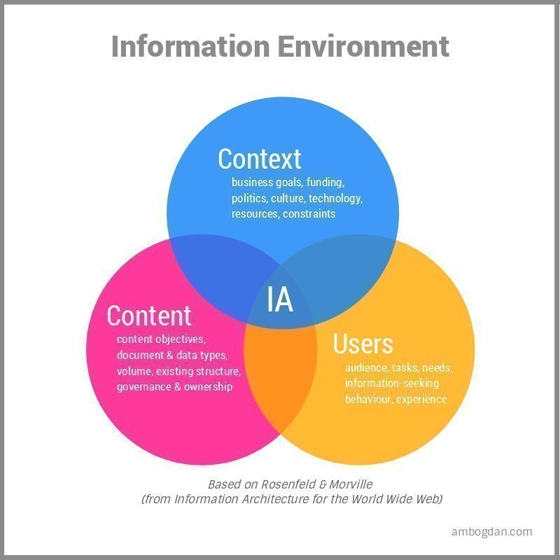 Defining Information Architecture - simplifying the complicated